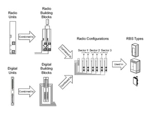 Ericsson RBS 6000 | PDF