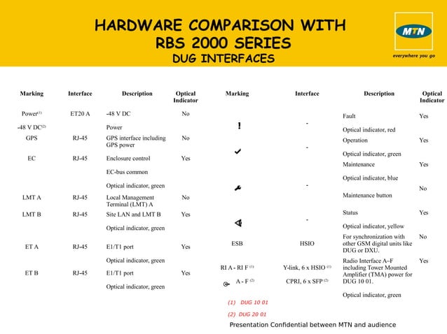 Ericsson RBS 6000 & 3000 & 2000 | PDF | Computer Networking | Computing