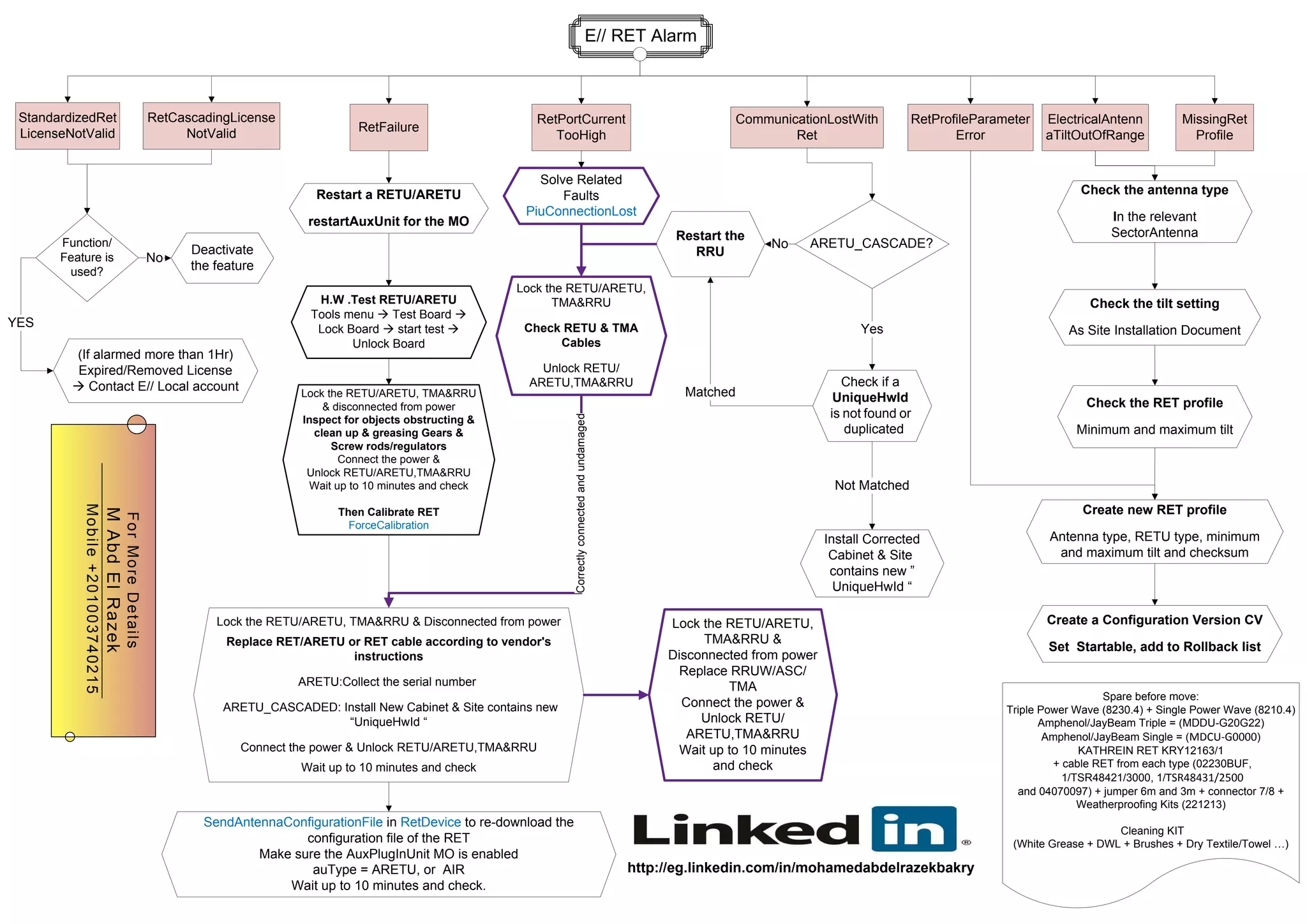 Ericsson RBS RET Alarms Troubleshooting Guide Flow Chart v2 | PDF