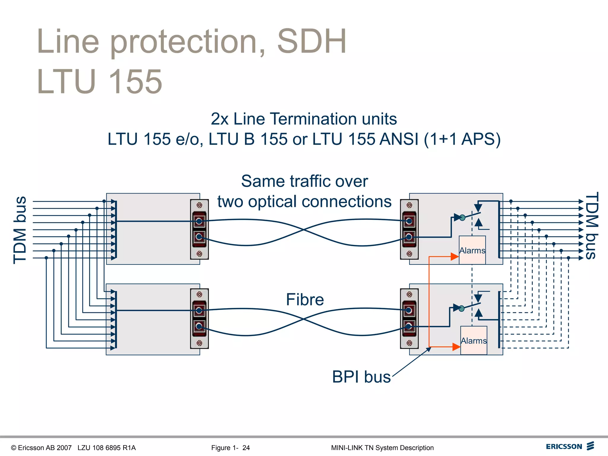 Ericsson TN Cards in Details | PPTX