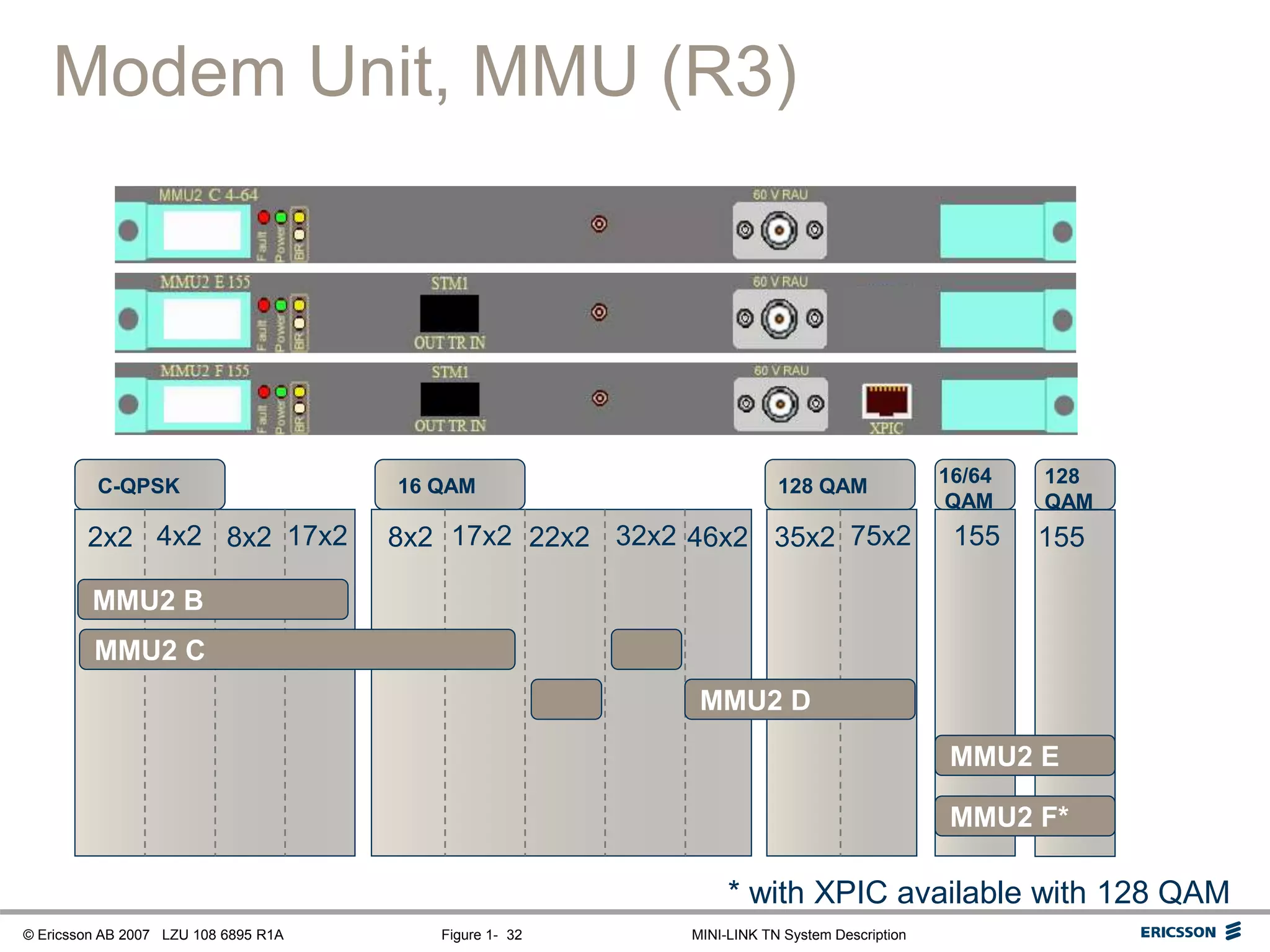 Ericsson TN Cards in Details | PPTX