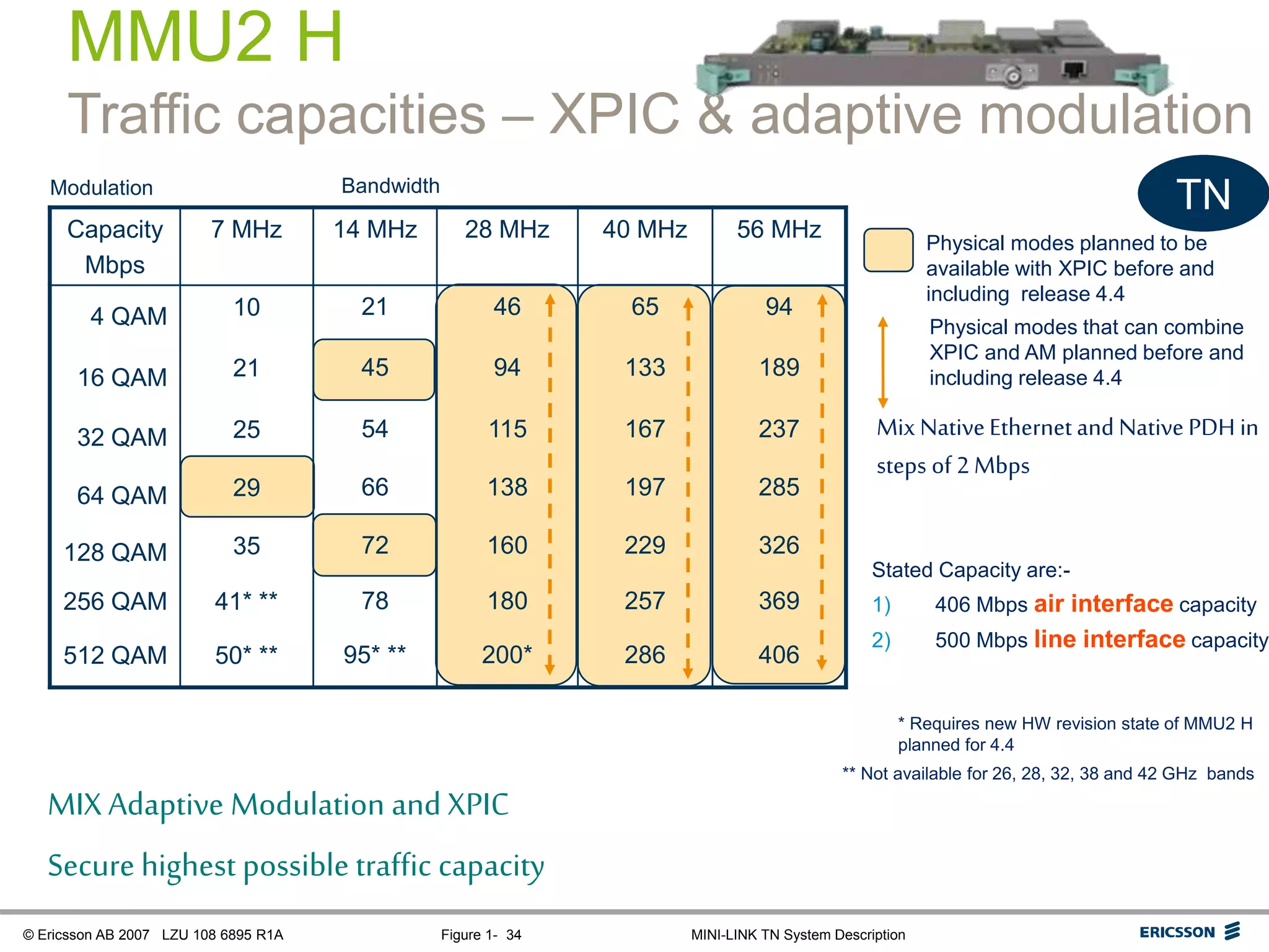 Ericsson TN Cards in Details | PPTX