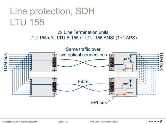 Ericsson TN Cards in Details | PPTX
