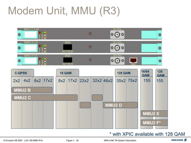 Ericsson TN Cards in Details | PPTX