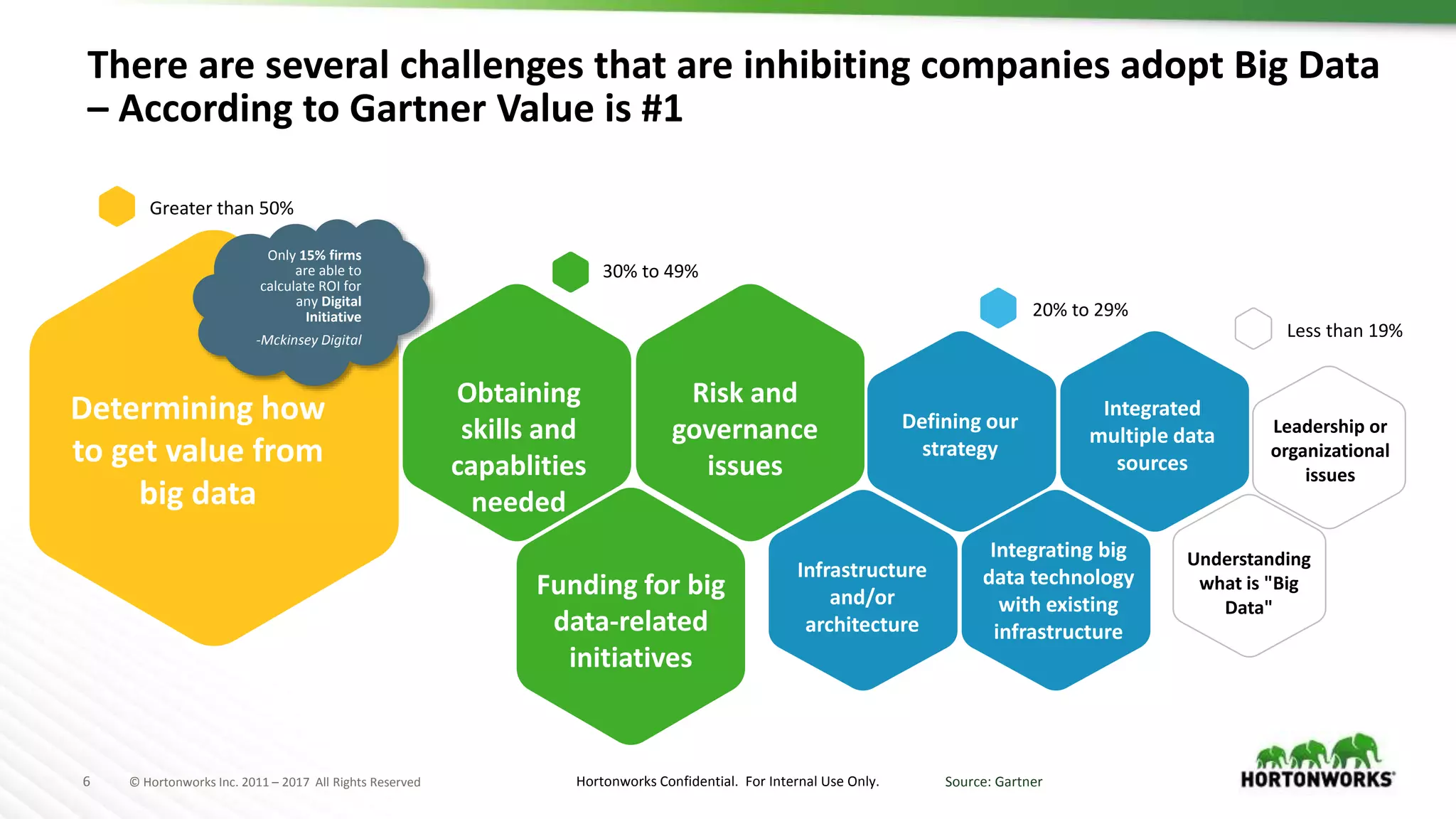 Big Data Maturity Scorecard | PPT