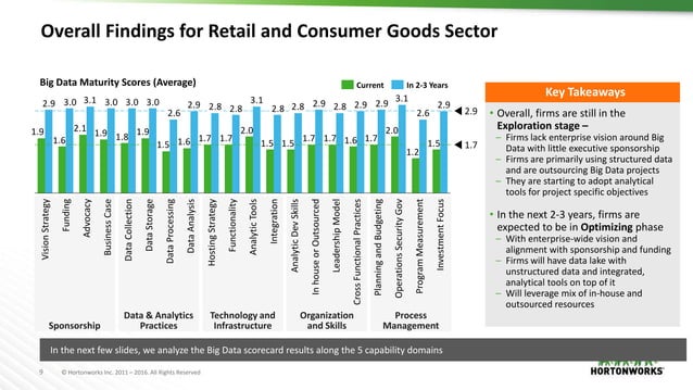 Big Data Maturity Scorecard | PPT