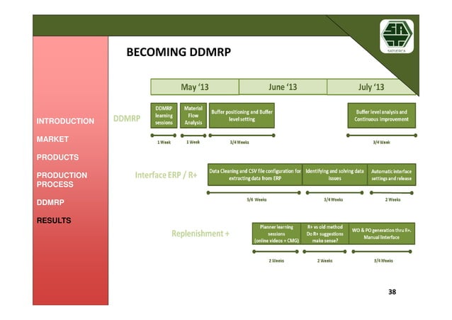 Demand Driven MRP | PDF | Logistics | Business