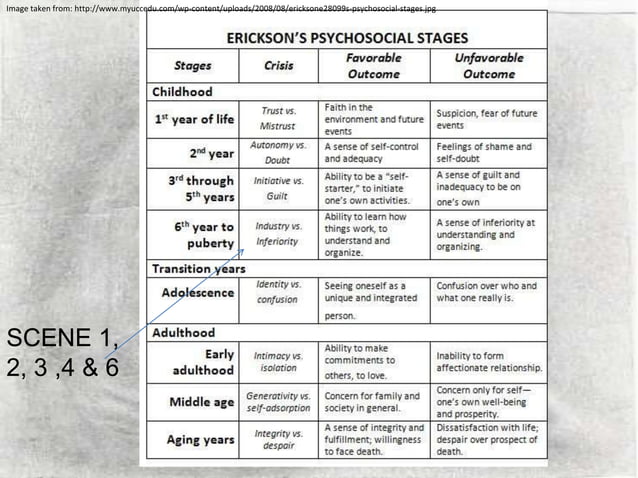 Erik Ericksons 8 Stages Of Development | PPTX