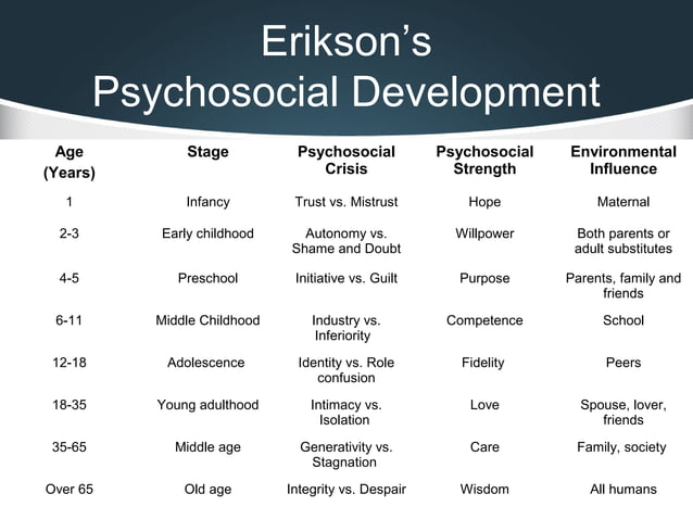 Erik erikson stages of development