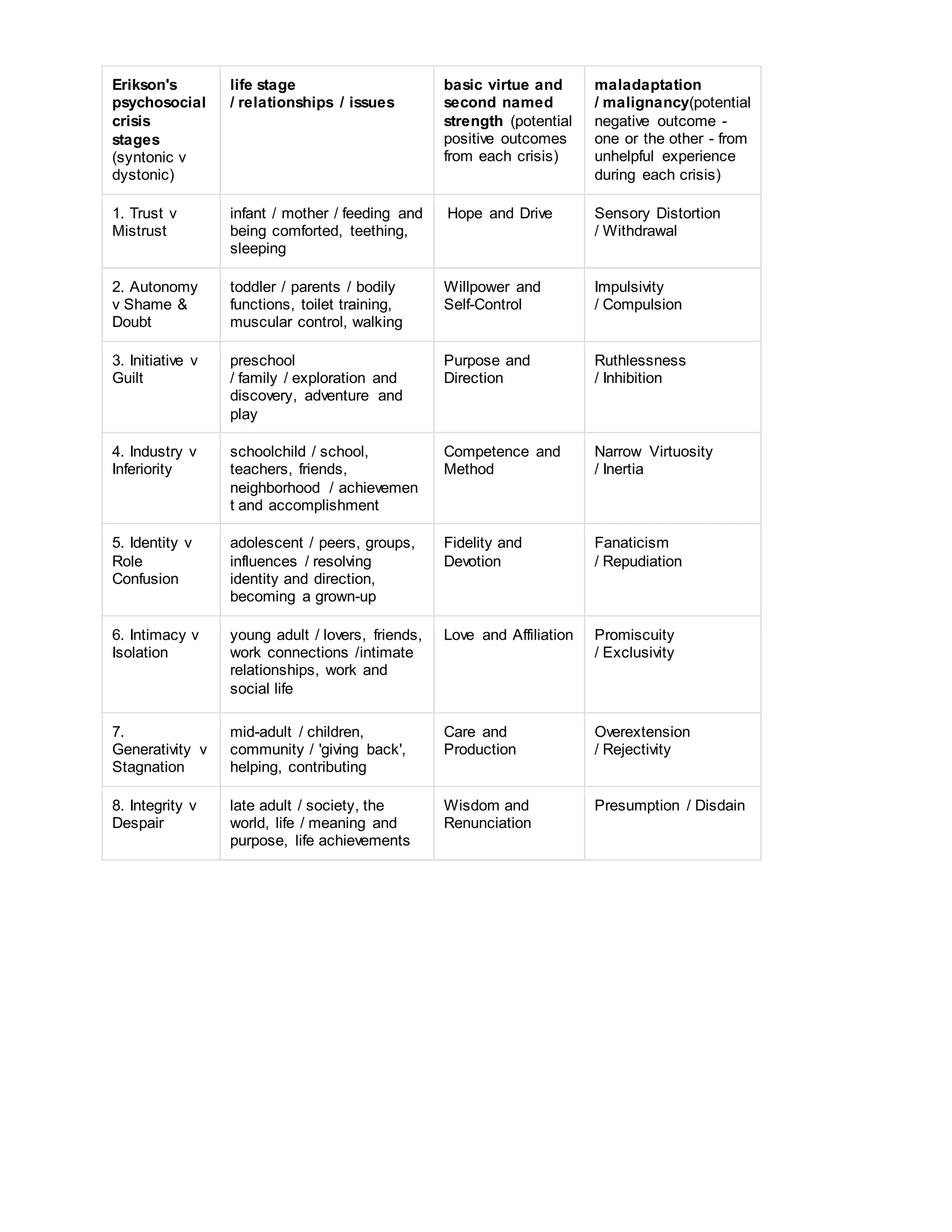 Erik Erikson stages of psychosocial development | DOCX