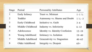 Erik Erikson's Stages of Psychosocial Development | PPTX