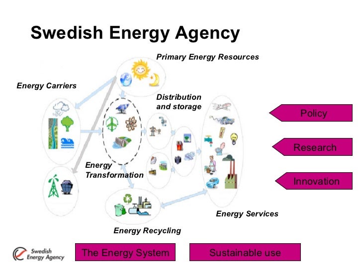Funding Innovation in the Nordics - Erik Olsson - Swedish Energy Agen…