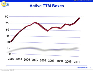Measurement Network Update | PPT