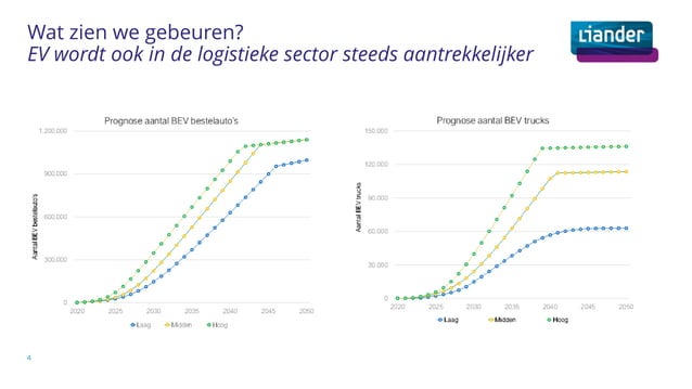 Uitdagingen op het net - Elektrificatie logistieke voertuigen | PPT