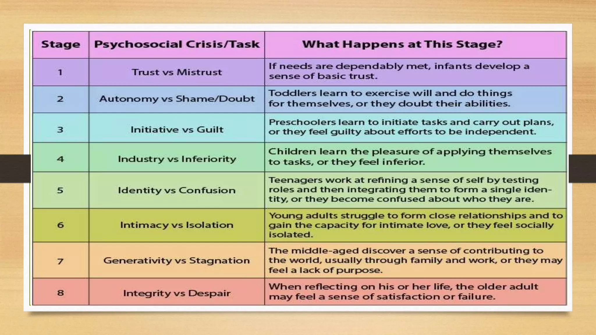 Erik Erikson's Psychosocial Stages of Development | PPTX