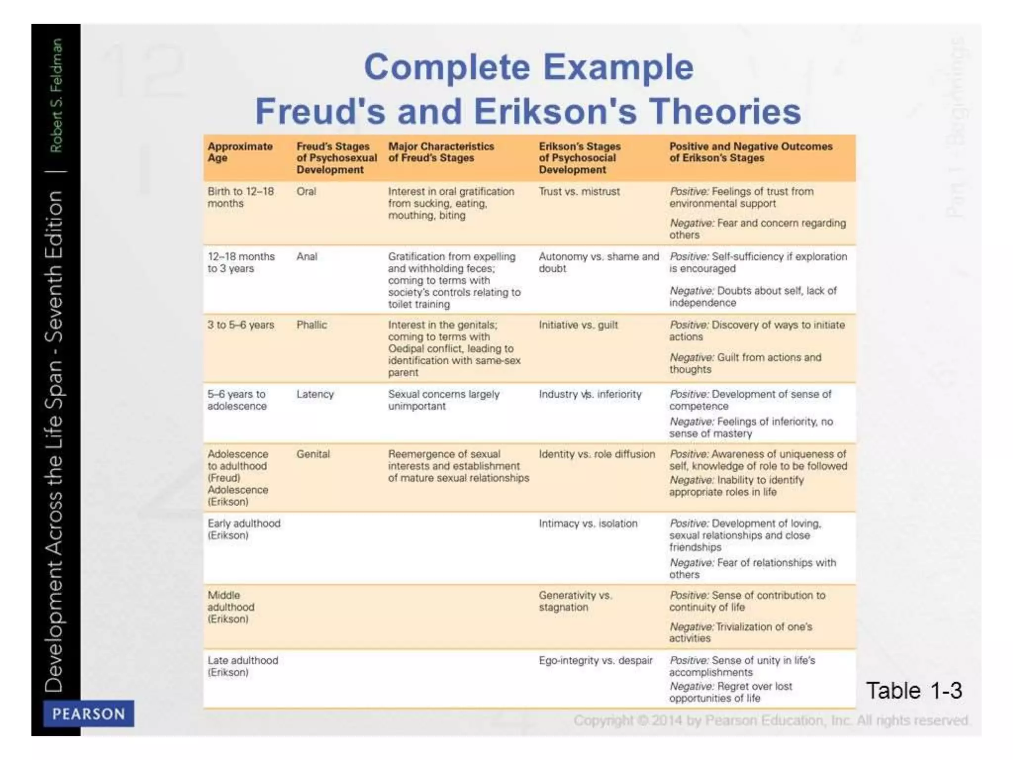 Erik Erikson's Psychosocial Stages of Development | PPTX