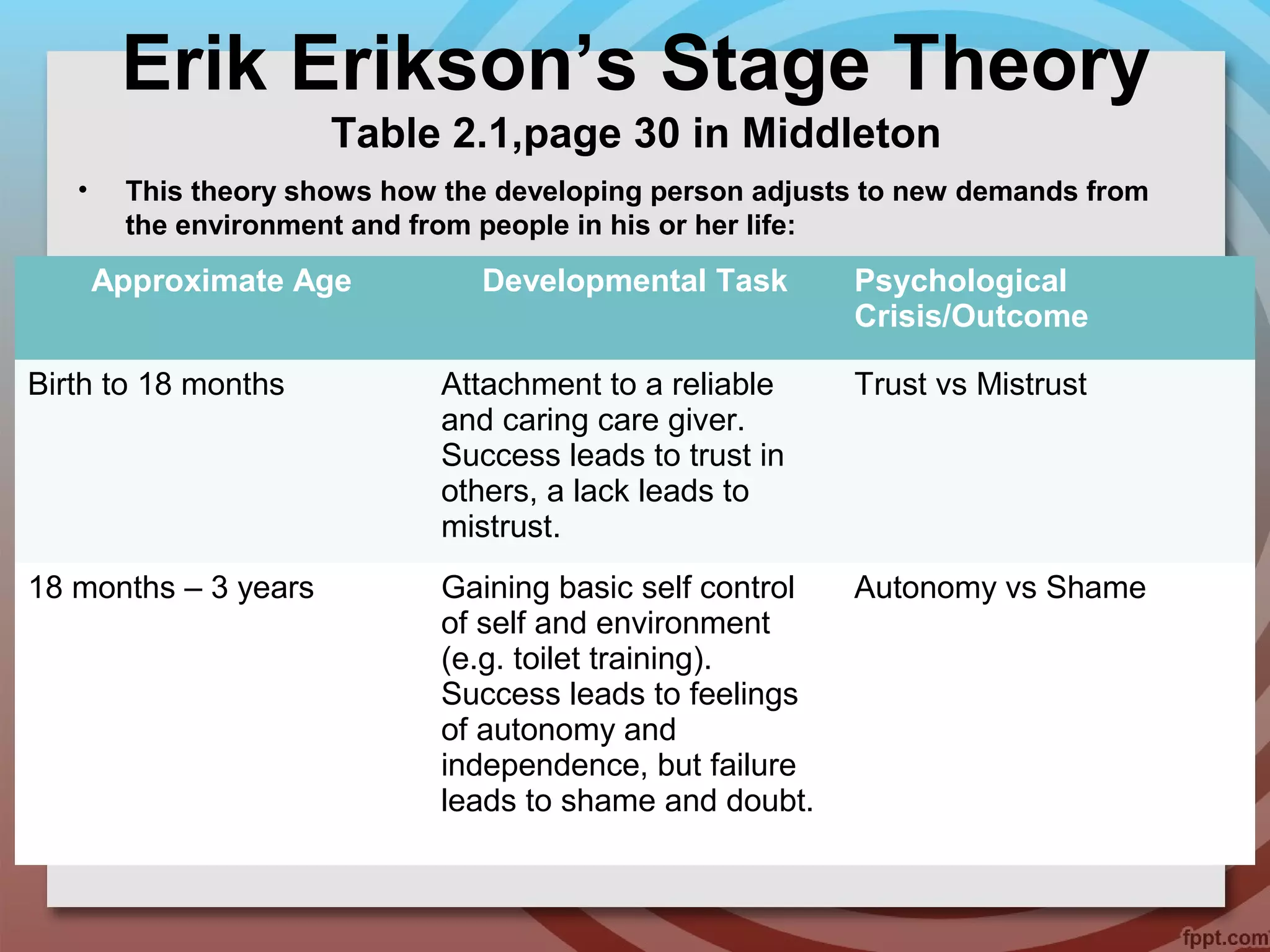 Erikson, freud, maslow.theories of development | PPT