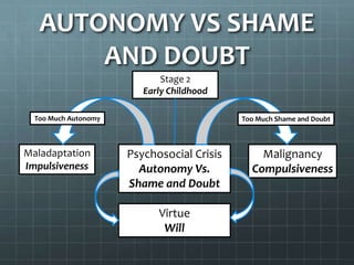Erikson's Stages of Psychosocial Development | PPT