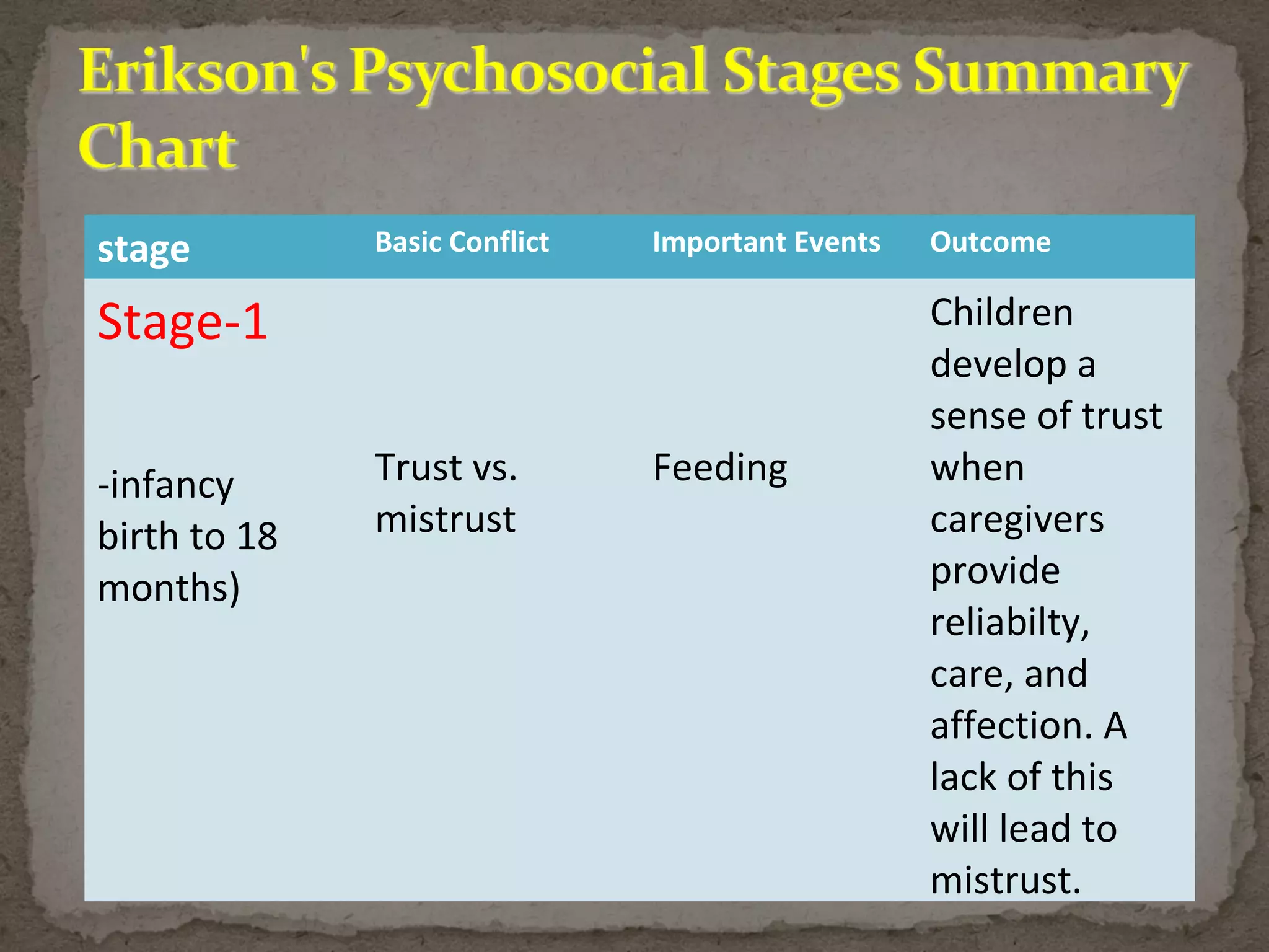 Erikson's theory of psychosocial development | PPT