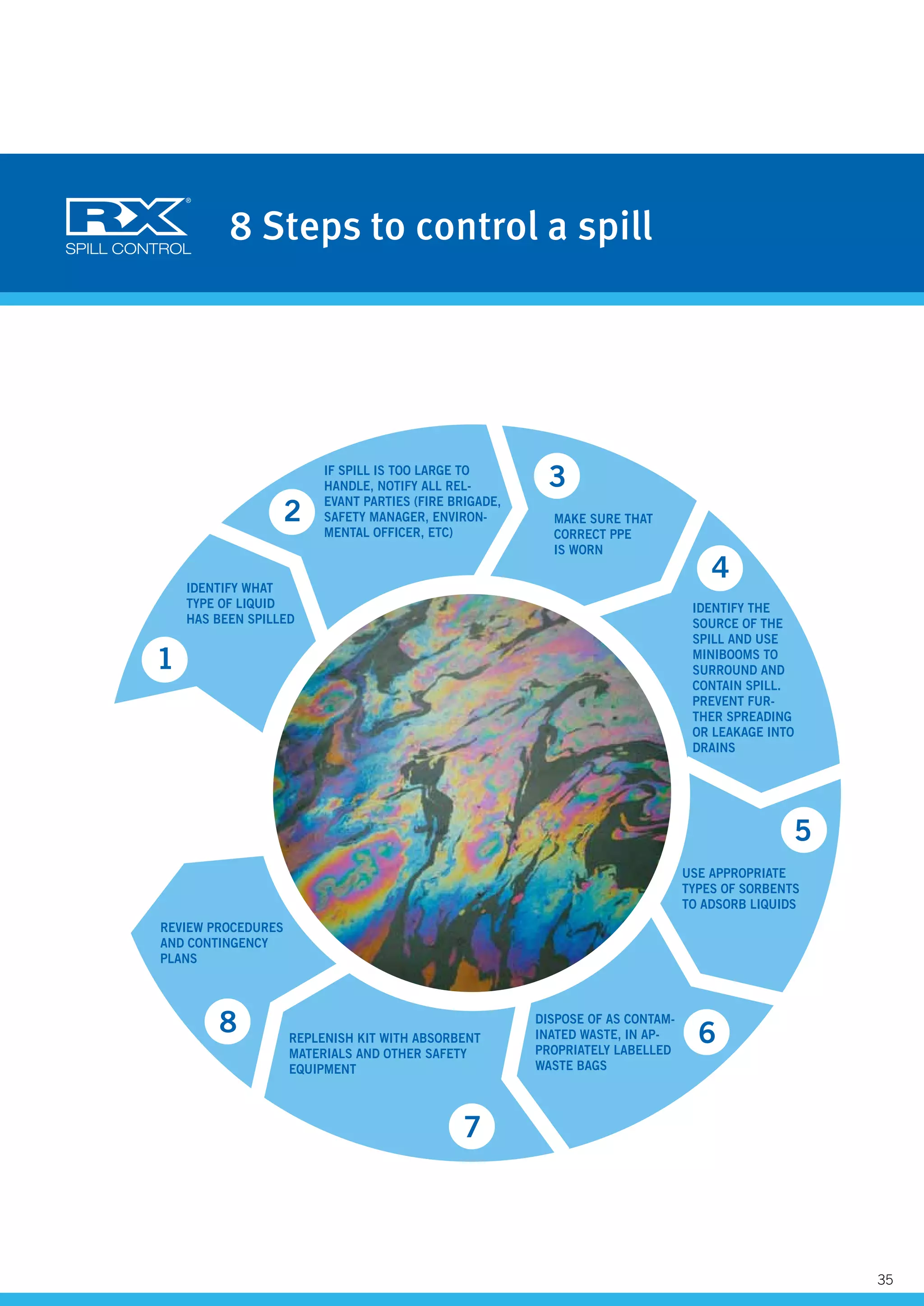 ERIKS Spill Control Solutions | PDF