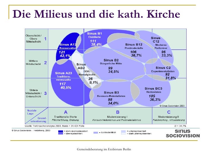 Erinnerung An 10 Milieus Aus Der Sinus Milieustudie