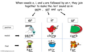 When e, i and u are followed by an r it becomes an #r-controlled #vowel ...