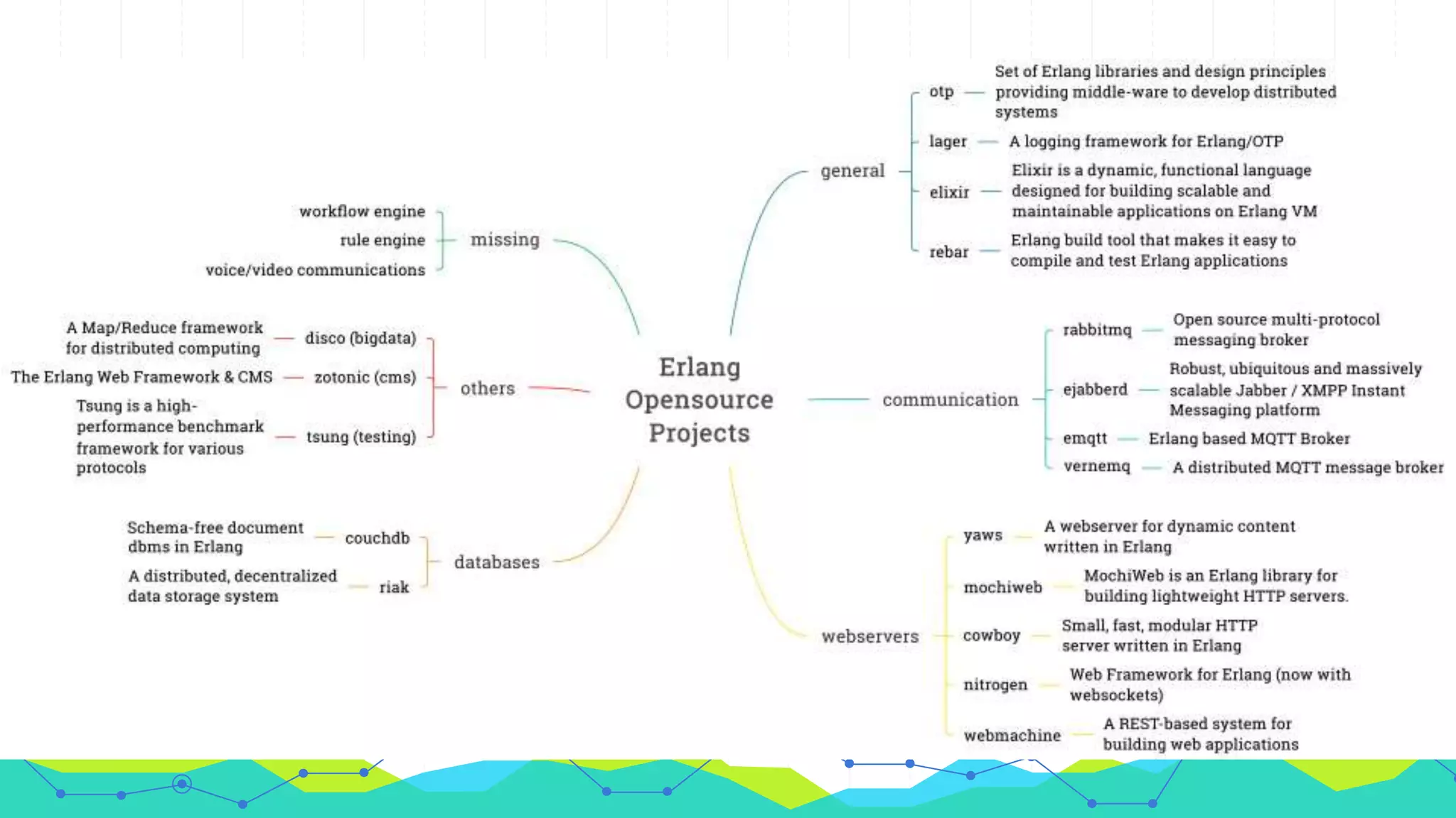 Erlang Latest Version And Opensource Projects Ppt