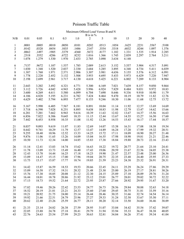 Erlang table | PDF