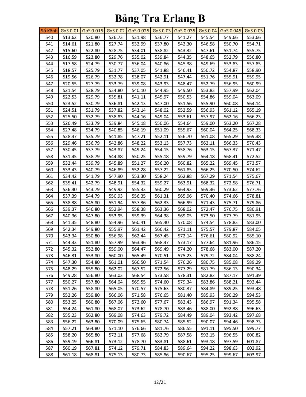 Erlang b table 1000 trunks