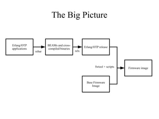 Using Erlang in an Embedded and Cross-Compiled World | ODP
