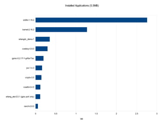 Using Erlang in an Embedded and Cross-Compiled World | ODP
