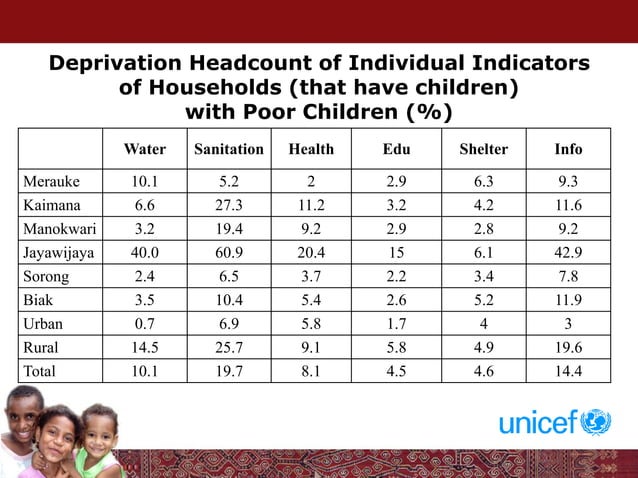 Multidimensional Child Poverty in Papua | PPT
