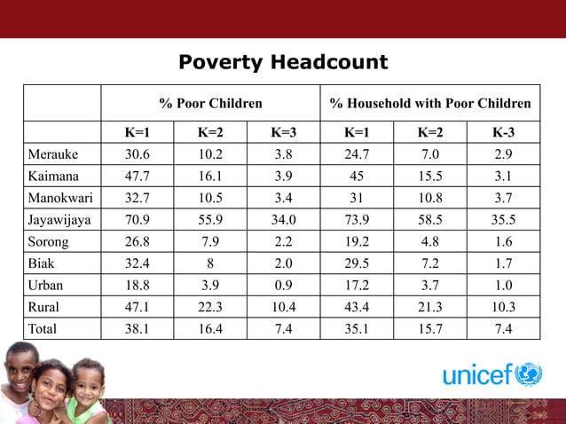 Multidimensional Child Poverty in Papua | PPT