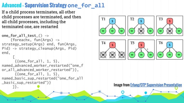 Erlang Supervision Trees | PPT