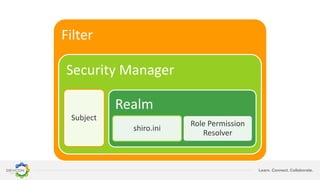 Alfresco DevCon 2018: Role Based Access Control with Apache Shiro | PDF