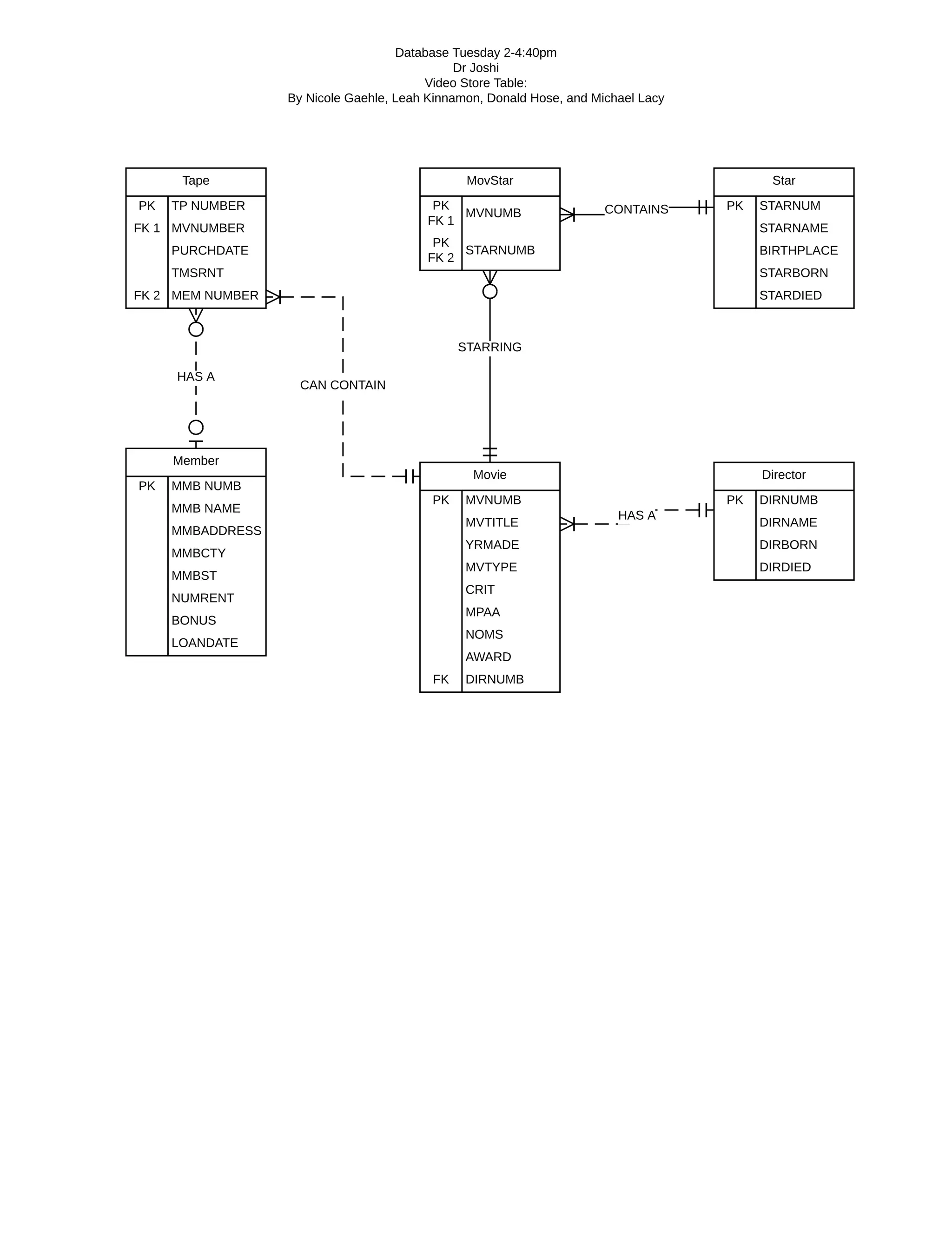Entity Relationship Diagram | PDF