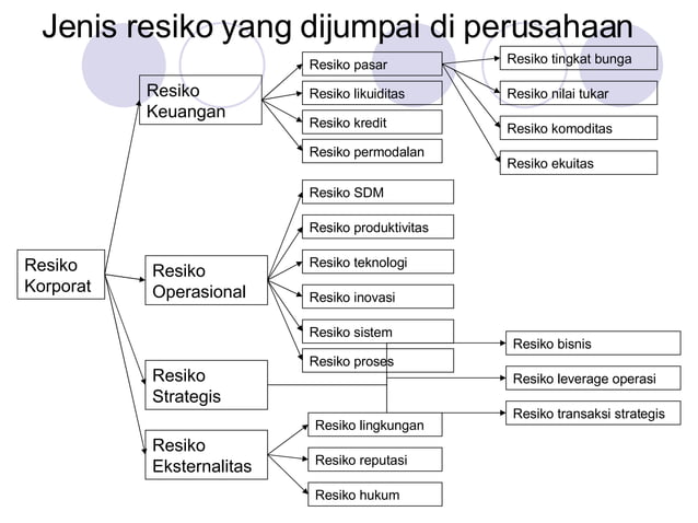 PPT ERM Identifikasi Resiko | PPT