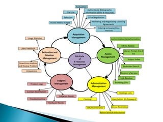 Electronic Resource Management in the library | PPTX