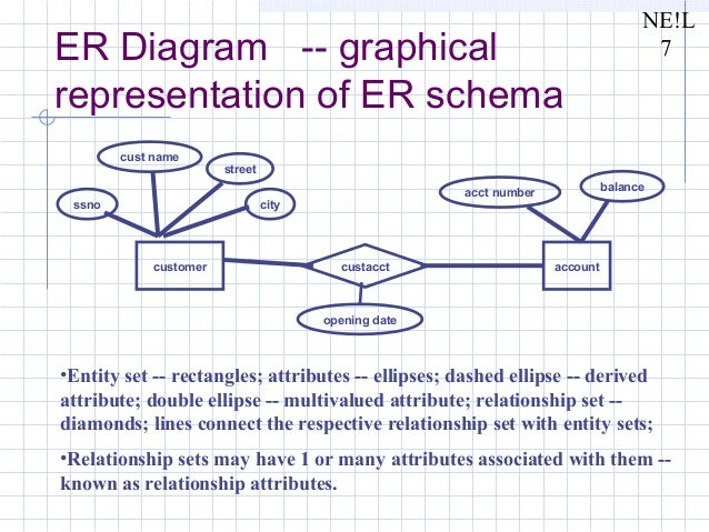 Entity Relationship Model