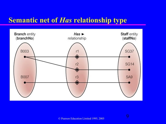 Er modelling using uml | PPT | Databases | Computer Software and Applications