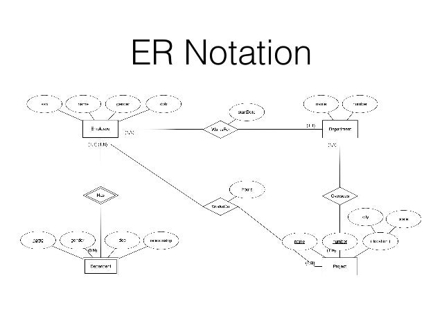 ER Model Overview