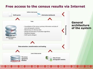 Population Census Web Access System | PPT