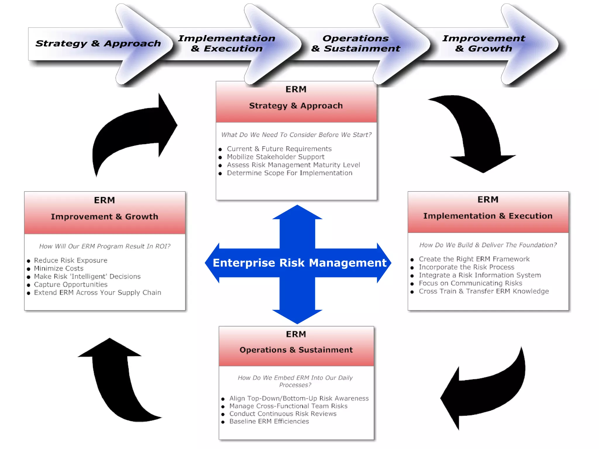 Risk Life Cycles | PDF