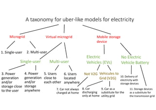 Uber-like Models for the Electrical Industry | PDF