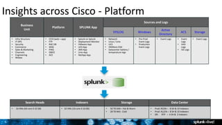 SplunkLive! Warsaw 2016 - Cisco | PPTX