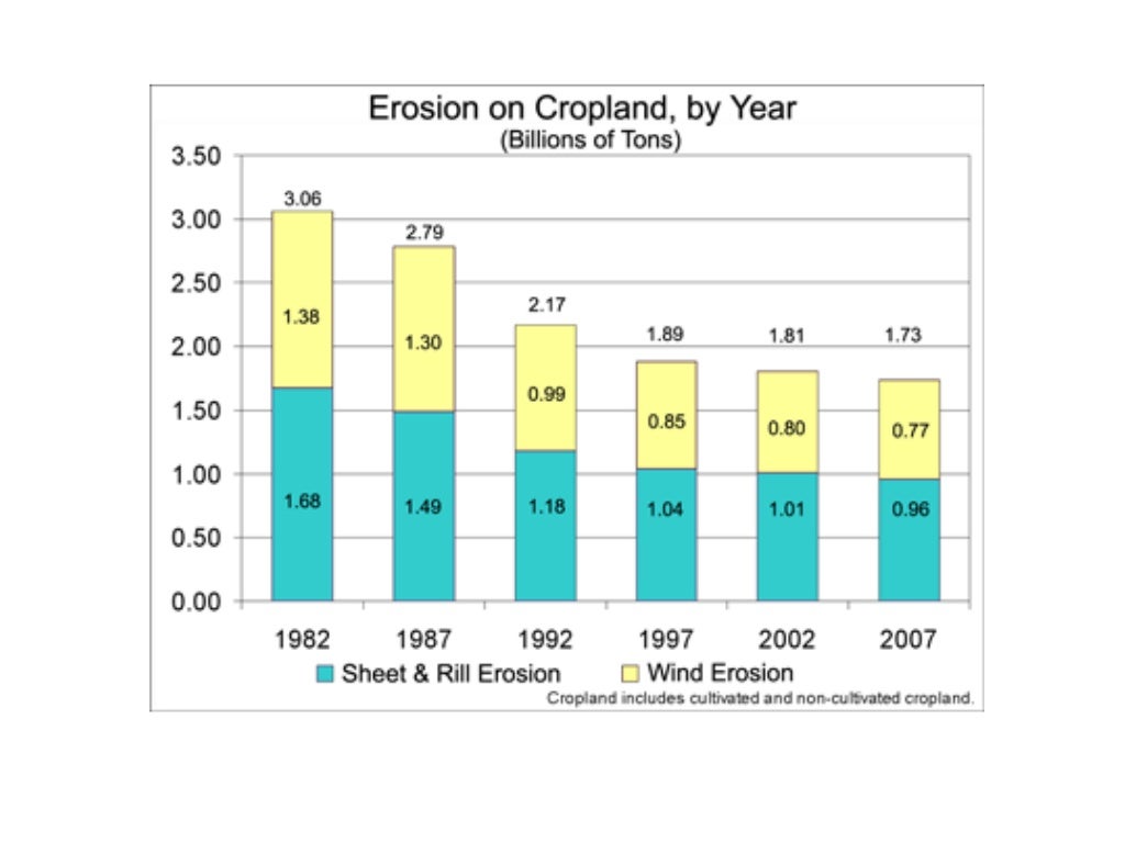 Soil Erosion