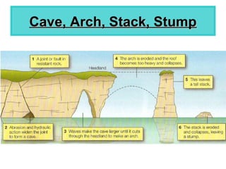 Erosion and Landforms | PPT