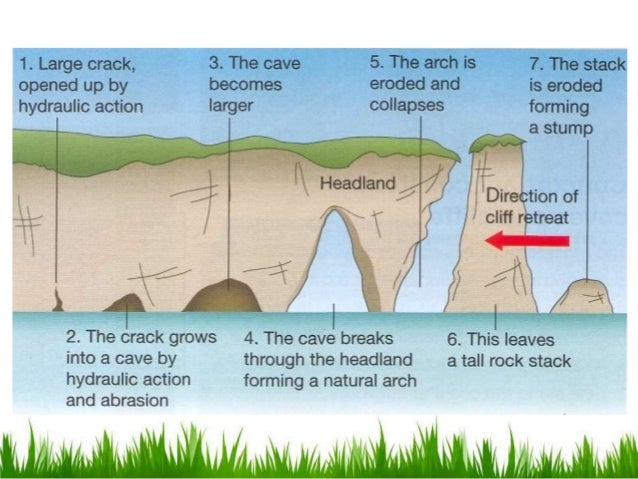 Erosion