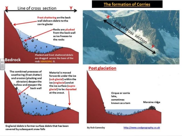 Landforms Formed By Glacial Erosion Part 4 Of 4 Youtube