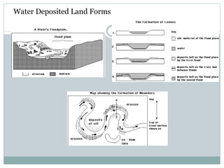 Physical elements of Erosion & Deposition | PPT